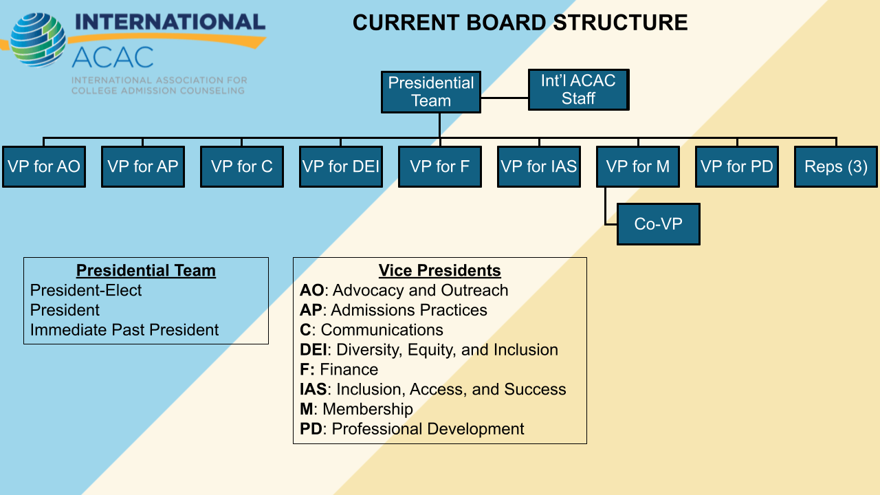 2025 Executive Board Restructure - International Association for ...